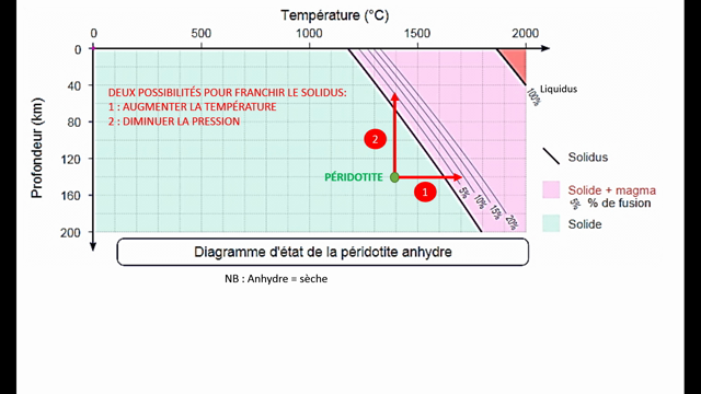 Pod - Lycée BERNARD PALISSY (45) GIEN - Liquidus, Solidus Et Géotherme